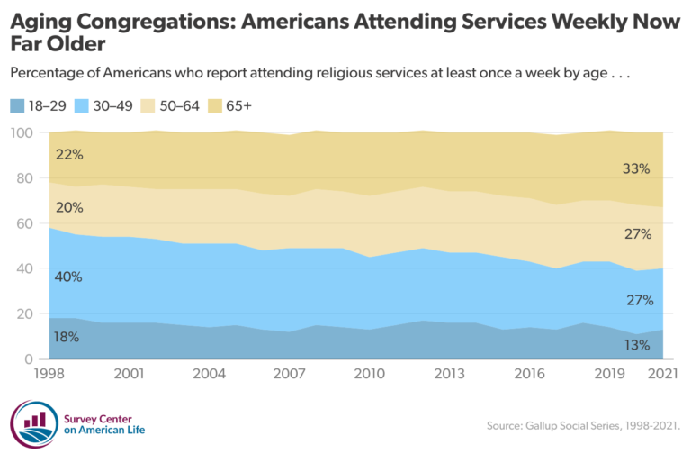Facts & Figures - The Survey Center on American Life