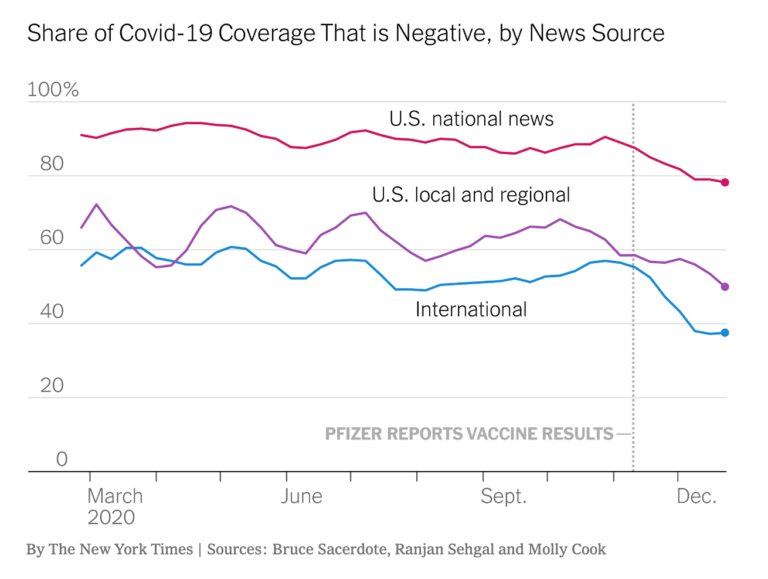 The (Political) News is Too Negative - The Survey Center on American Life