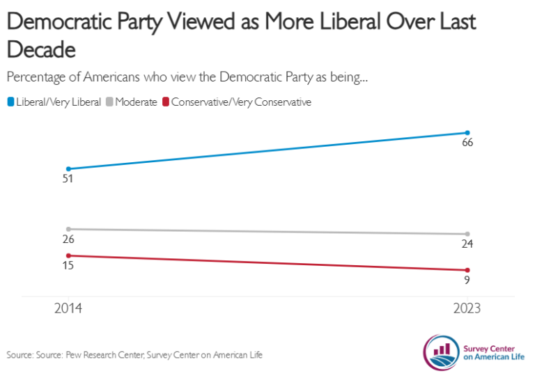 More Americans View the Democratic Party as Liberal - The Survey Center ...