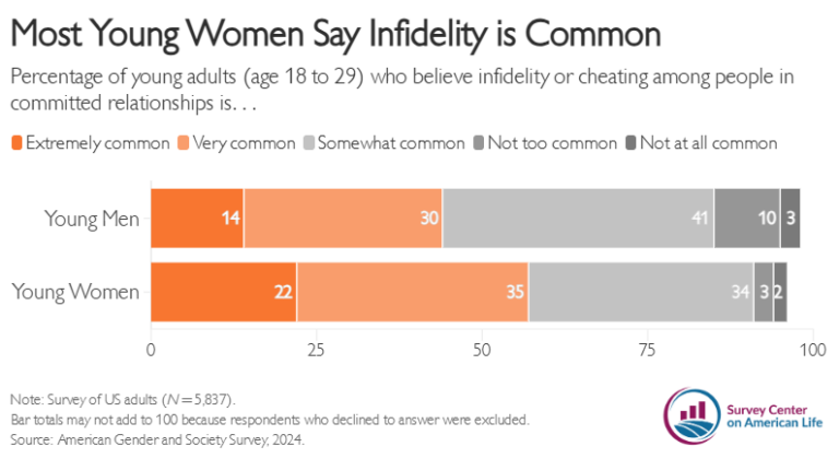 Is America Experiencing an Infidelity Epidemic? - The Survey Center on ...